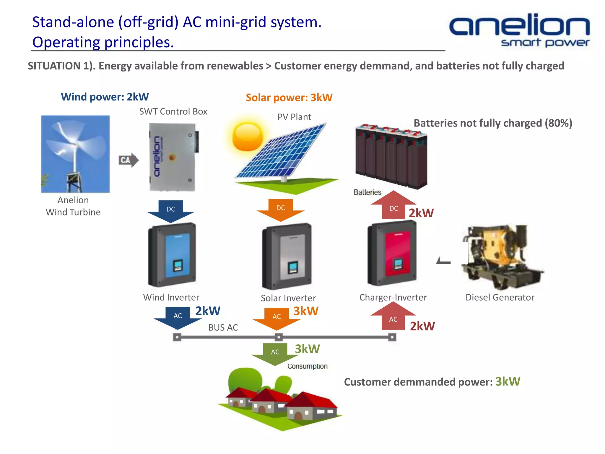 Stand-alone (off-grid) isolated ac mini-grid system | PPT