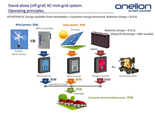 Stand-alone (off-grid) isolated ac mini-grid system | PPT