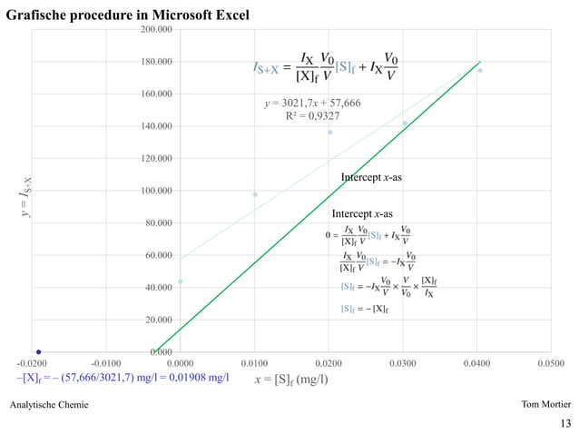 De standaard additie methode | PPTX | Chemistry | Science