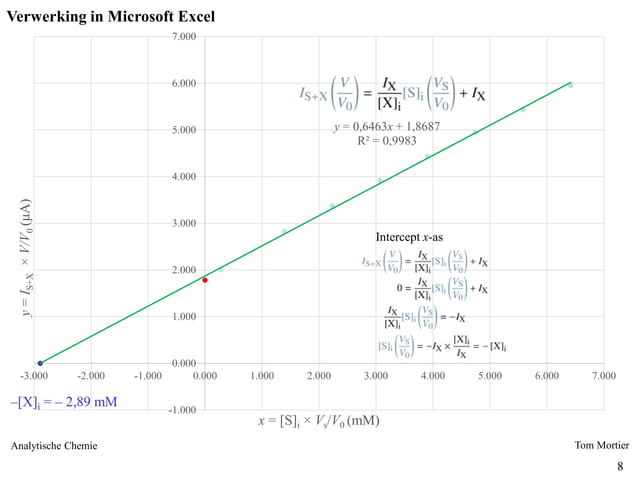 De standaard additie methode | PPTX | Chemistry | Science