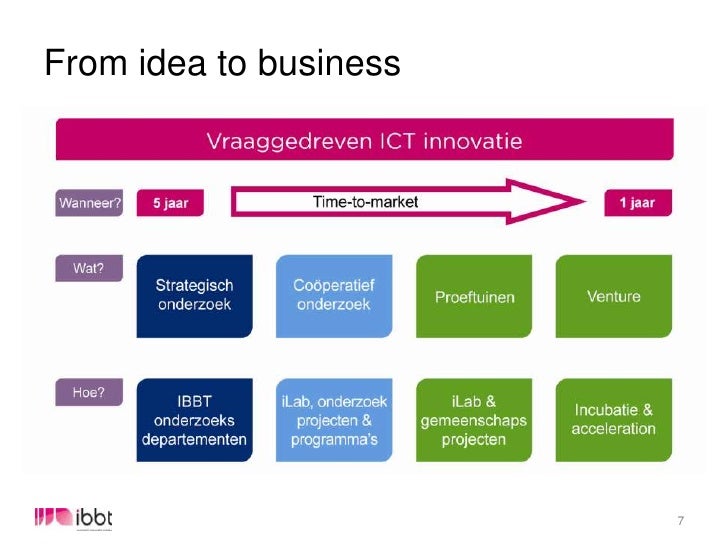 IBBT ilab.o, Open Innovation in ICT