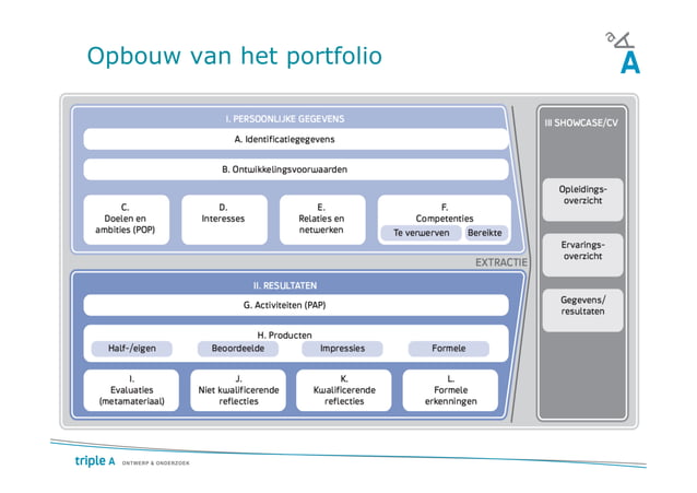 Standaardpresentatie primair proces ondersteuning en portfolio | PPT