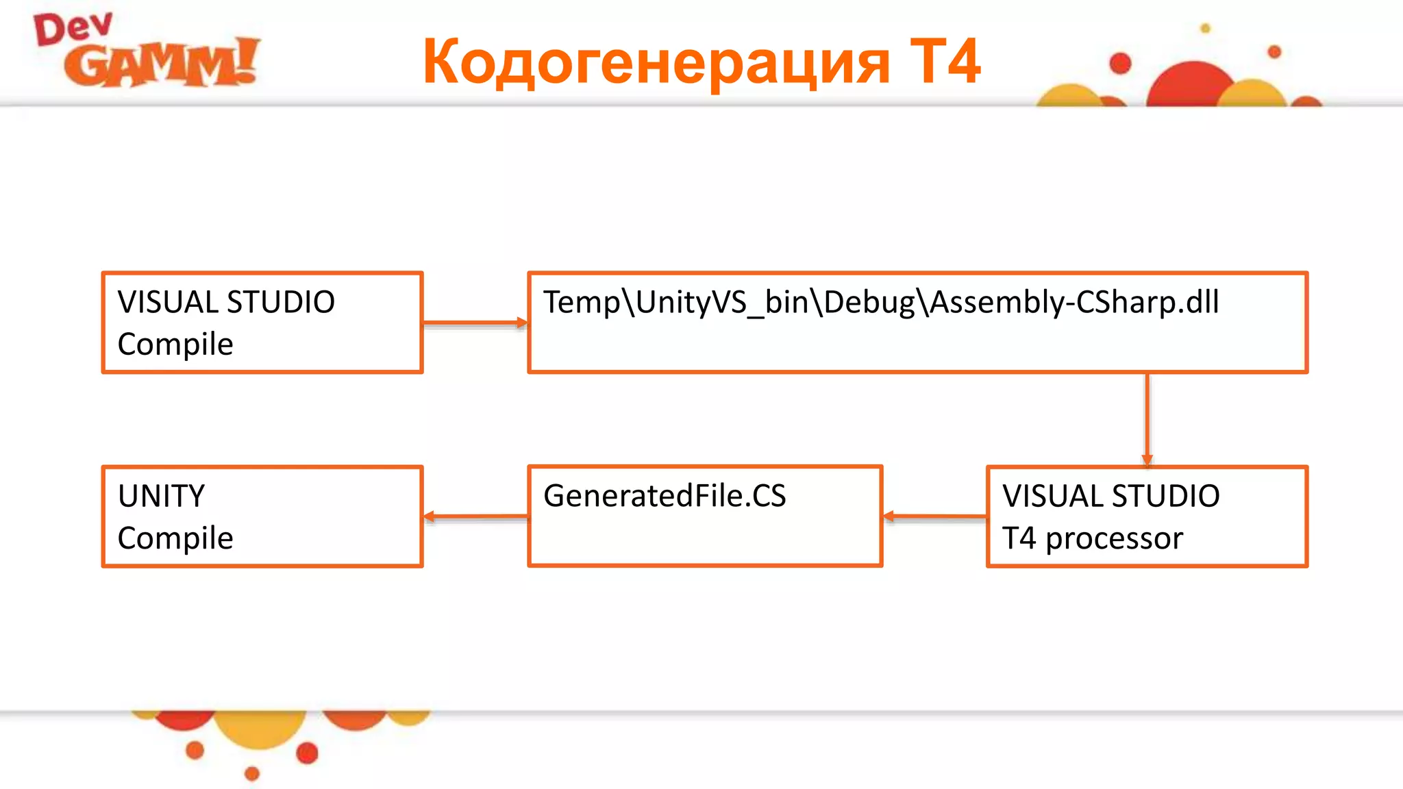 Unity standalone project development: improving efficiency | PPT