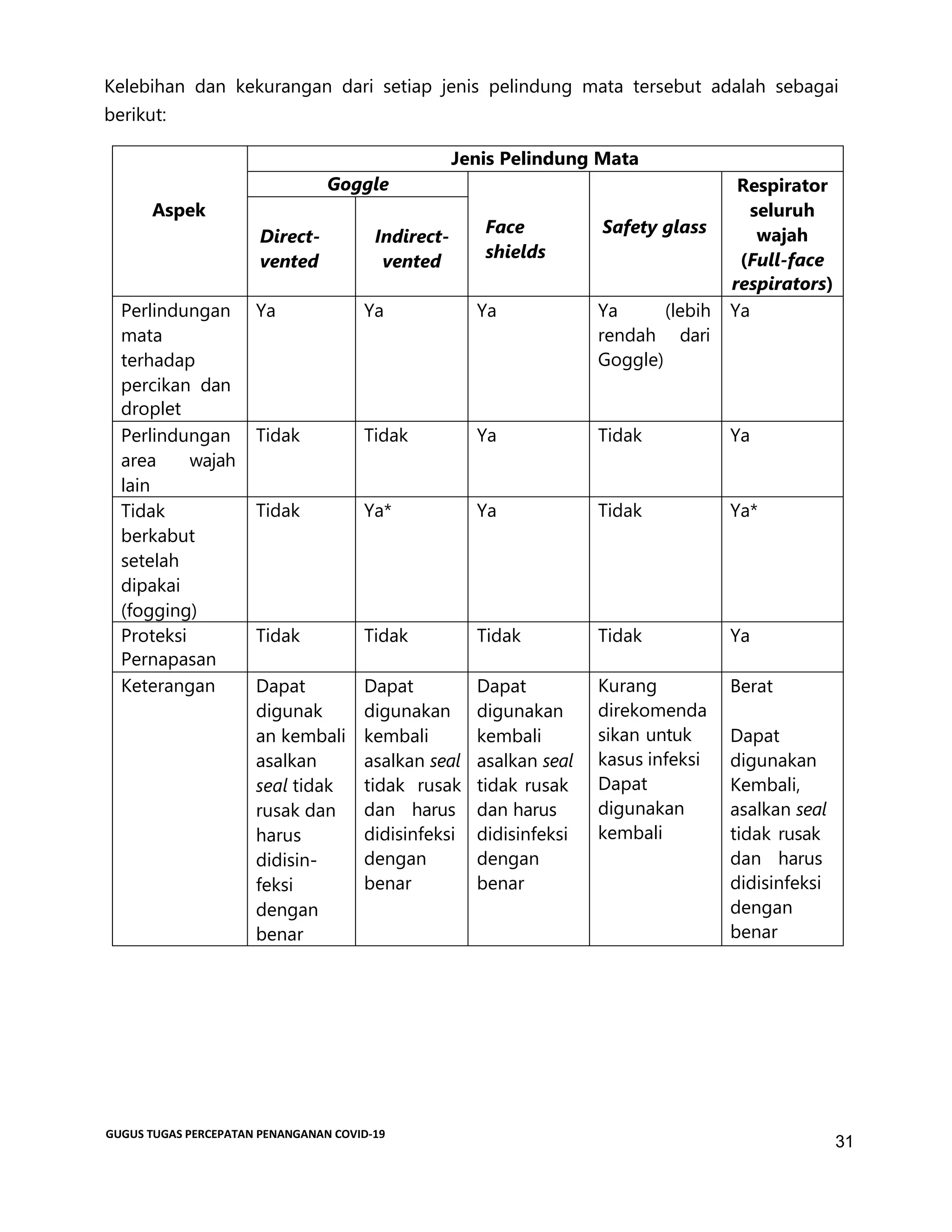 Standar Alat Pelindung Diri (APD) Untuk Penanganan Covid-19 Di ...