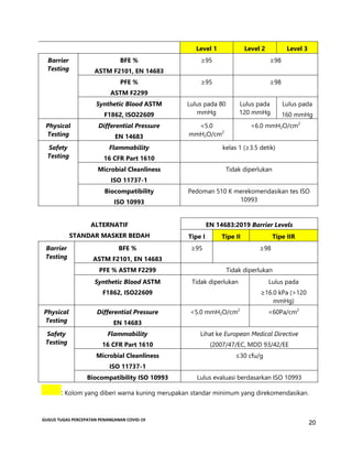 Standar Alat Pelindung Diri (APD) Untuk Penanganan Covid-19 Di Indonesia Revisi 1 | PDF