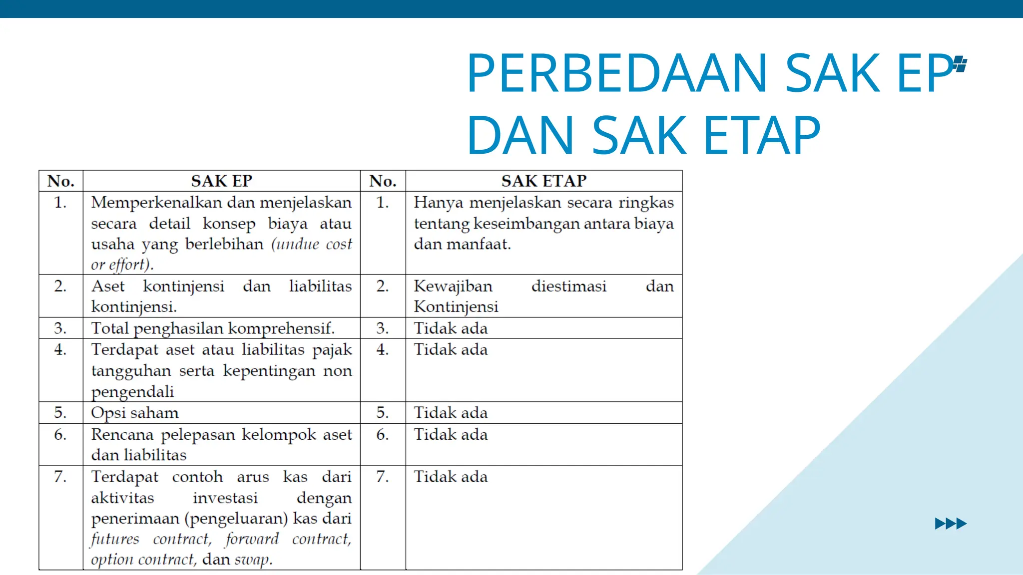 Perbedaan SAK ETAP dengan SAK EP yang mulai berlaku pada tahun 2025 | PPTX