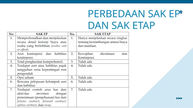 Perbedaan SAK ETAP dengan SAK EP yang mulai berlaku pada tahun 2025 | PPTX