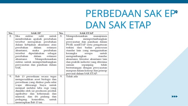 Perbedaan SAK ETAP dengan SAK EP yang mulai berlaku pada tahun 2025 | PPTX