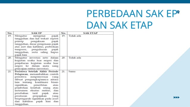 Perbedaan SAK ETAP dengan SAK EP yang mulai berlaku pada tahun 2025 | PPTX