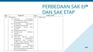 Perbedaan SAK ETAP dengan SAK EP yang mulai berlaku pada tahun 2025 | PPTX