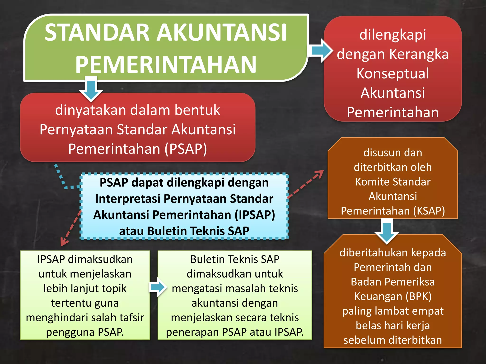 Standar akuntansi pemerintahan | PPTX