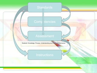 Standards- based assessment based on K-12 Curriculum | PPTX