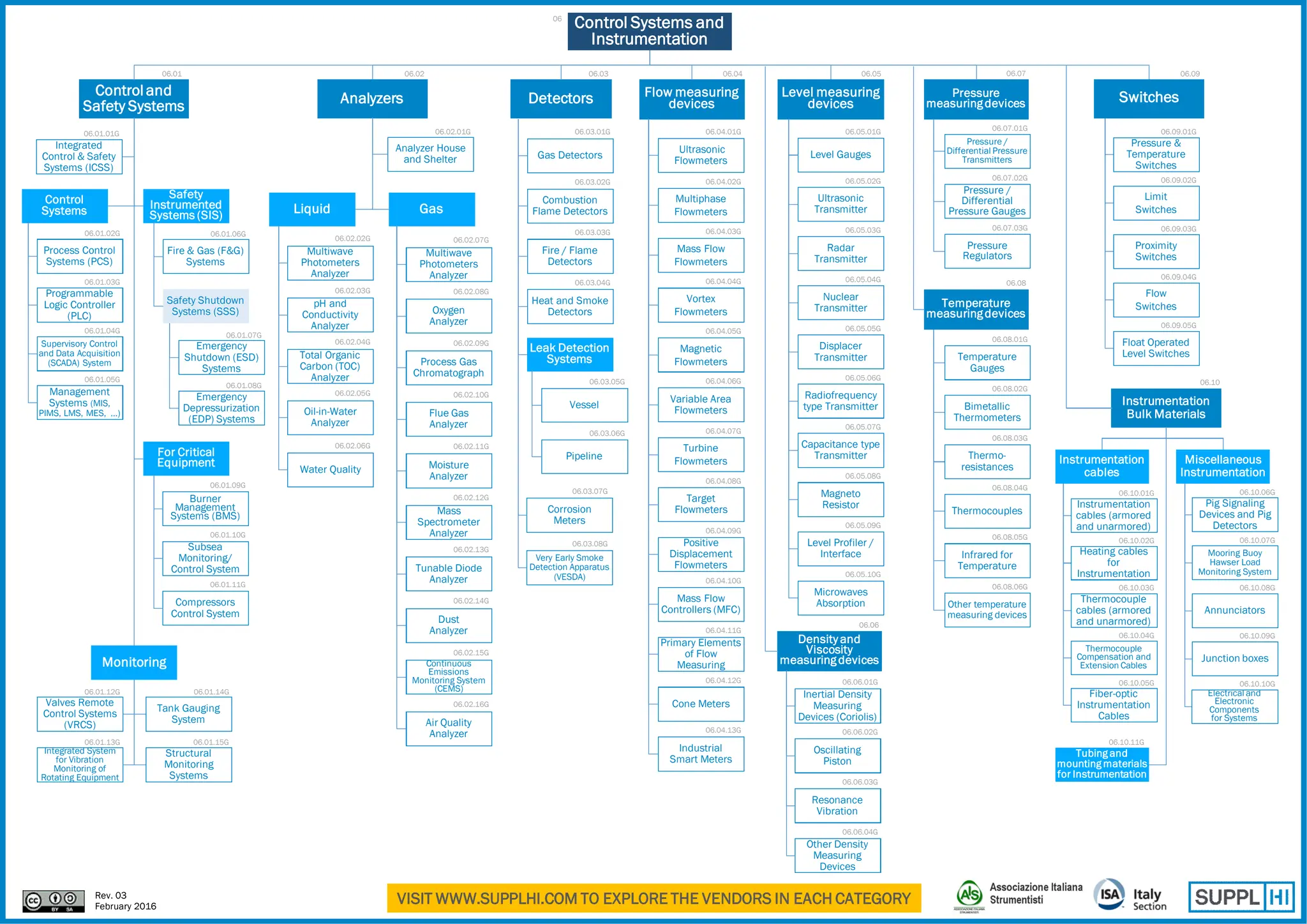 Standard-Categorization-Control-Systems-and-Instrumentation.pdf