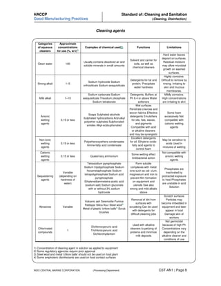 CLEANING AND SANITATION STANDARD | PDF
