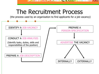 Standard Grade Business Management - Human Resources | PPT