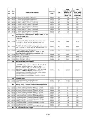 Standard stock-materials-for-11k v-system | PDF