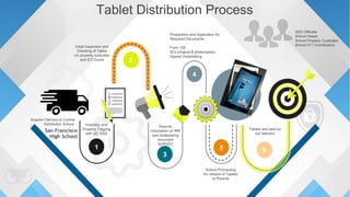 Standard tablet distribution procedures | PPT