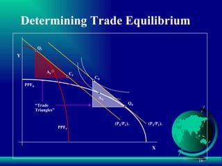 Standard Trade Model | PPT