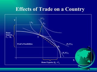 Standard Trade Model | PPT