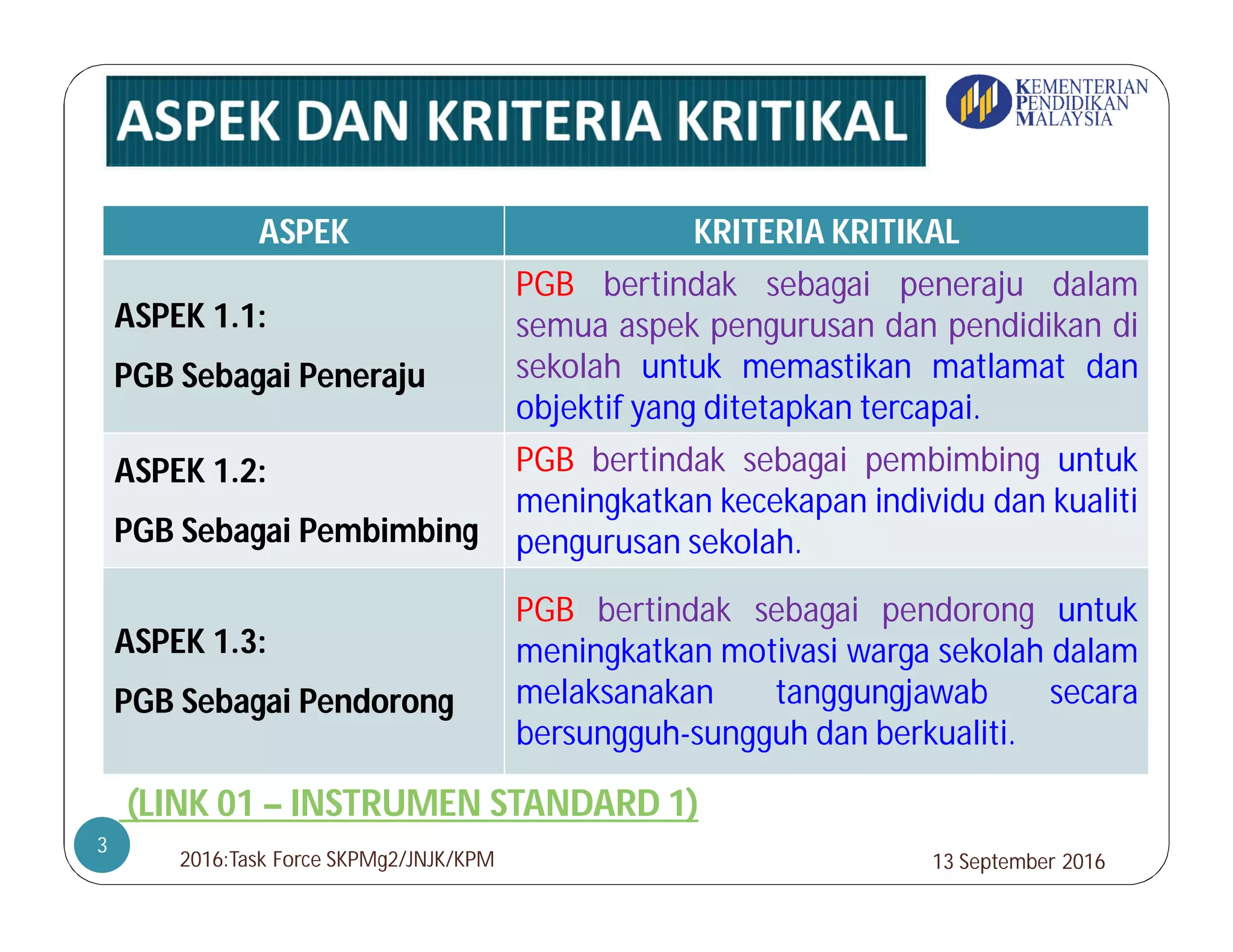 STANDARD 1 - KEPIMPINAN (Standard Kualiti Pendidikan Malaysia Gelombang ...