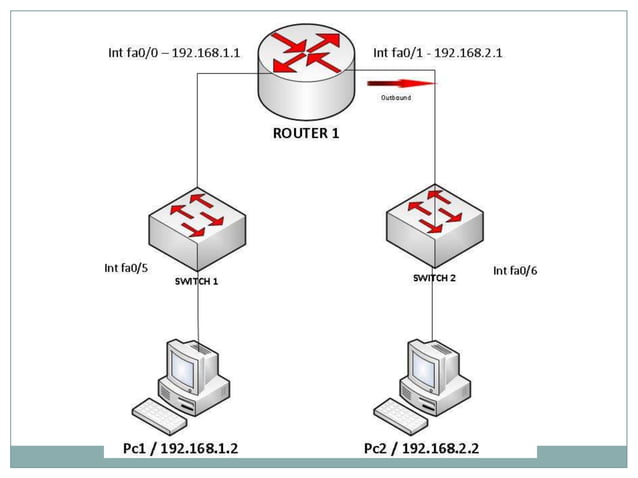 How to configure Standard ACL for a network | PPTX