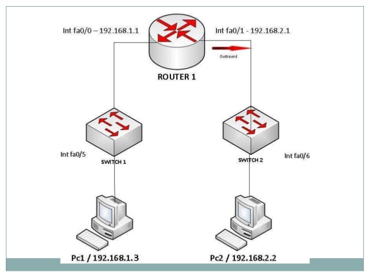 How To Configure Standard Acl For An Ip Address 