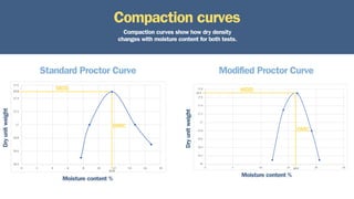 Comprehensive Analysis of Standard and Modified Proctor Soil Compaction ...