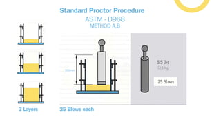 Comprehensive Analysis of Standard and Modified Proctor Soil Compaction ...