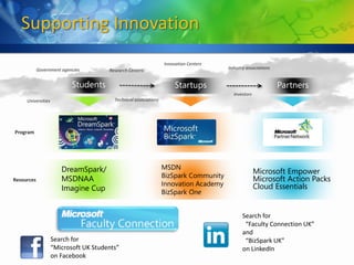 Microsoft BizSpark presentation | PDF | Startups | Business