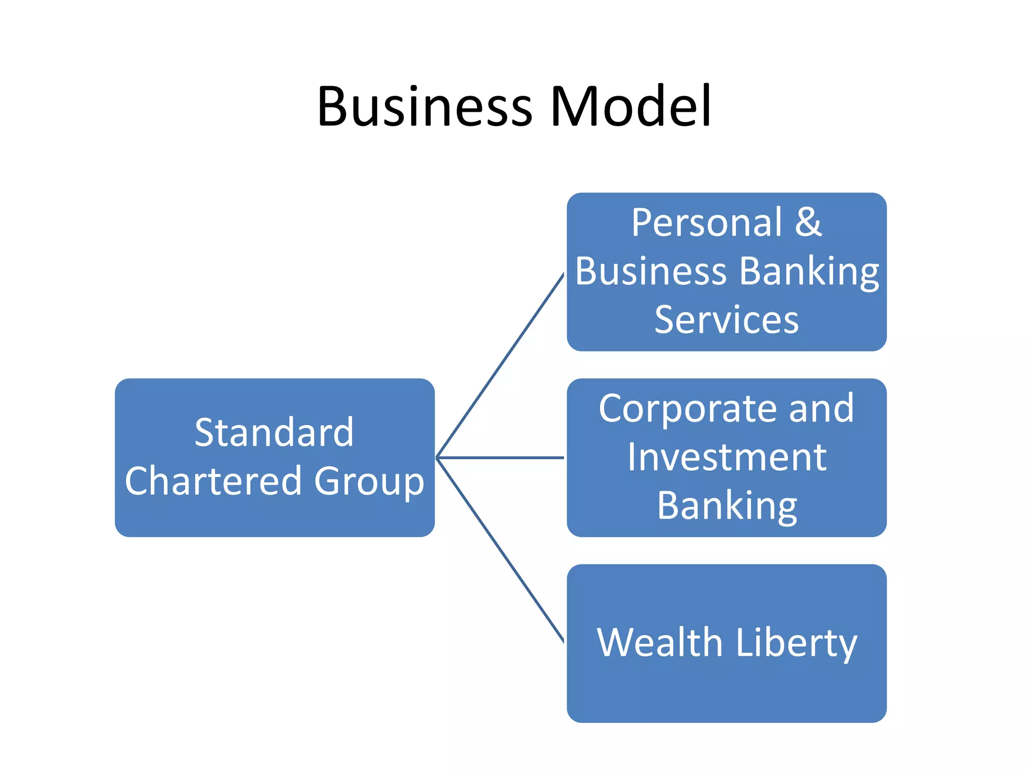 Standard chartered bank | PPTX
