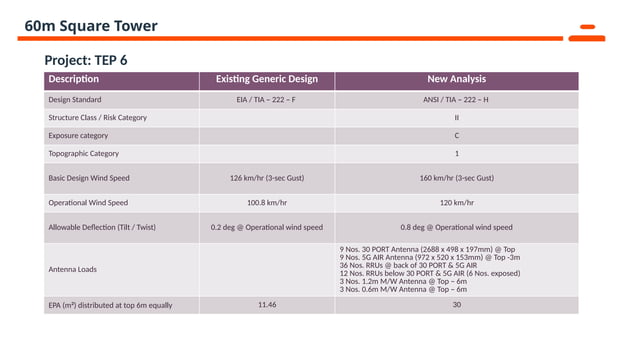 STANDARD COMPARISON_Antenna for Towers s | PPT