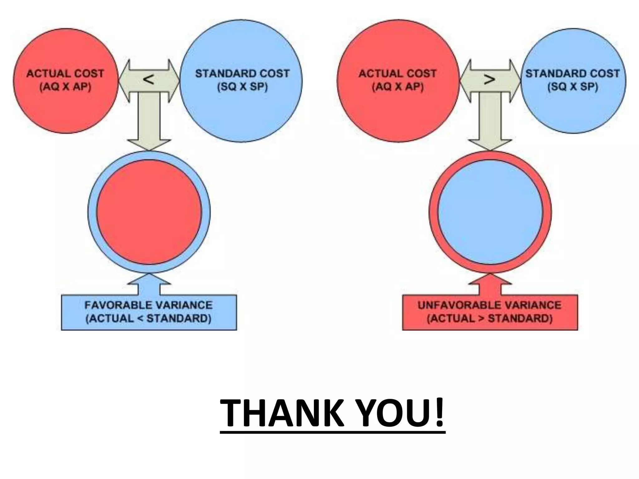 Standard Costing & Variances | PPTX