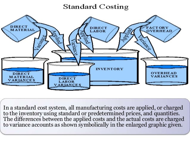 Standard costing