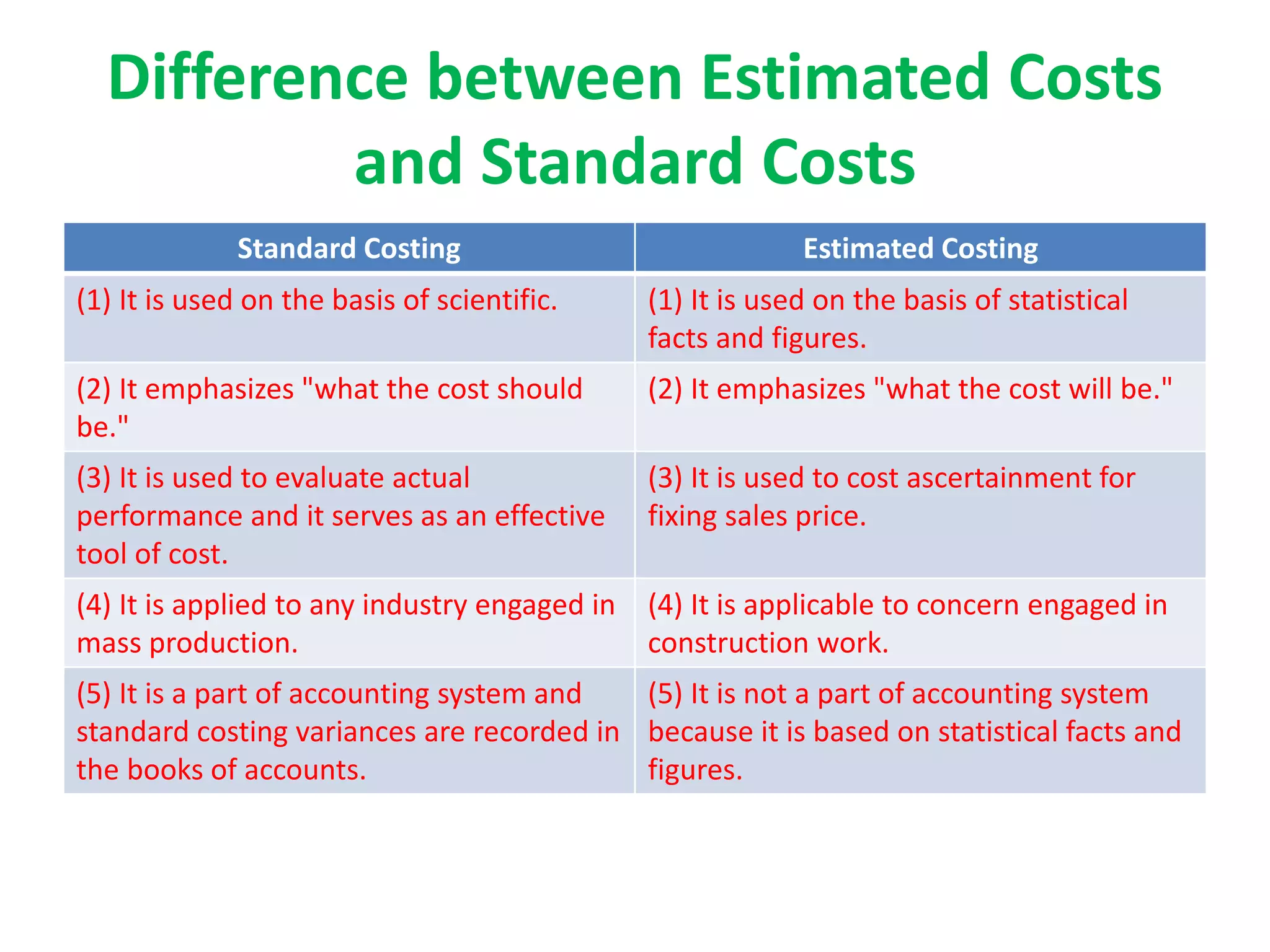 Standard costing PPT | PPTX