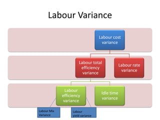 Standard costs and variance analysis | PPTX