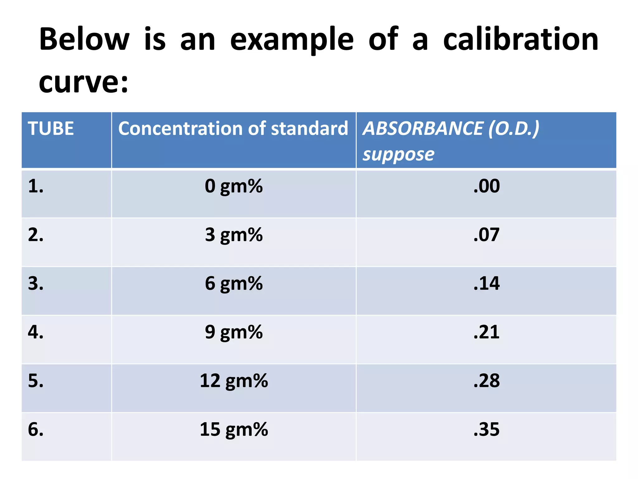 Standard curve of haemoglobin | PPTX