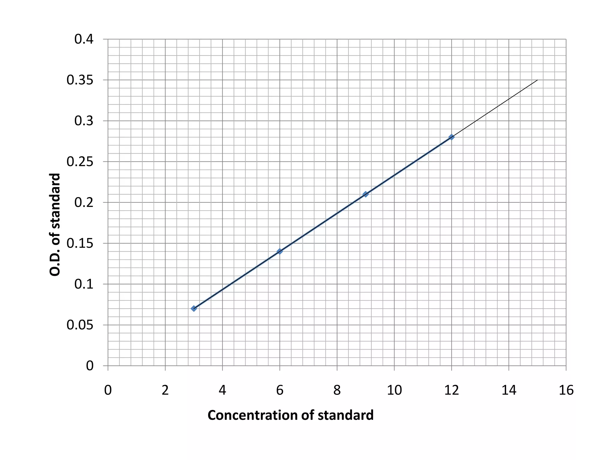 Standard curve of haemoglobin | PPTX
