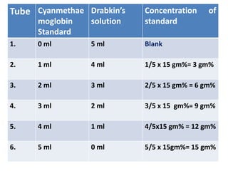 Standard curve of haemoglobin | PPTX