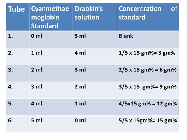 Standard curve of haemoglobin | PPT