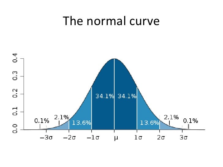 Standard deviation lesson