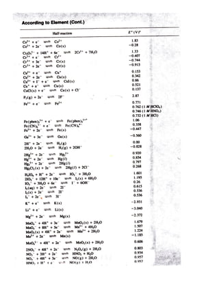 Standard electrode potentials | PDF