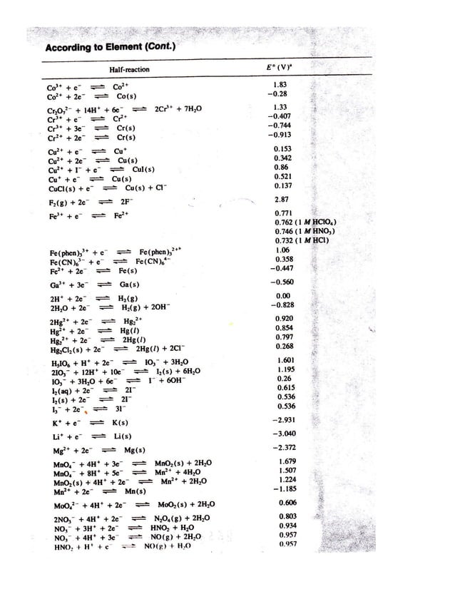 Standard electrode potentials | PDF