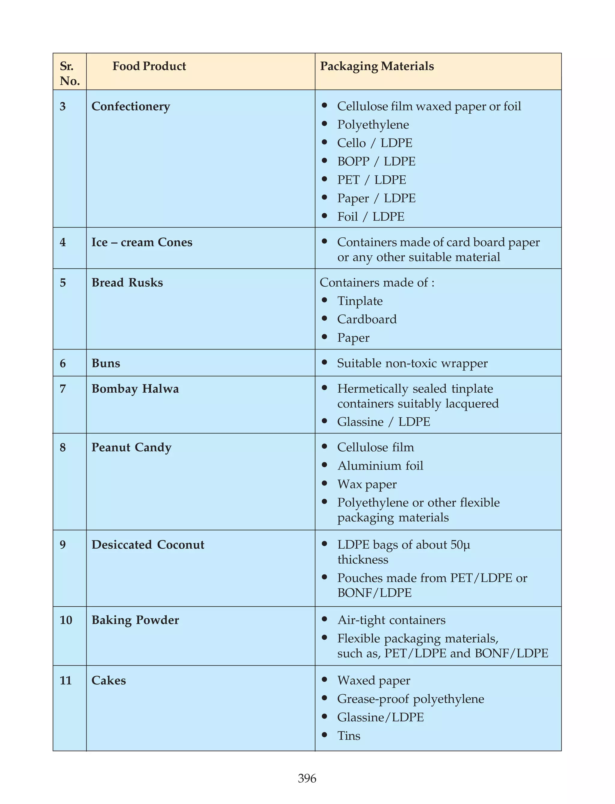 Standard for plastics for food packaging | PDF
