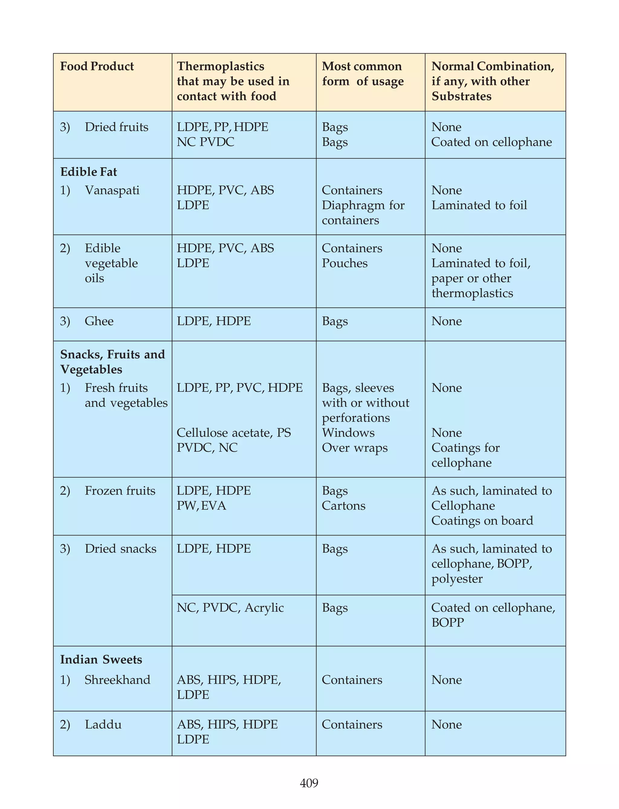 Standard for plastics for food packaging | PDF