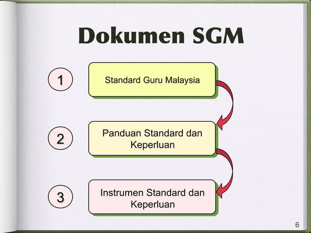 Standard guru malaysia | PPT
