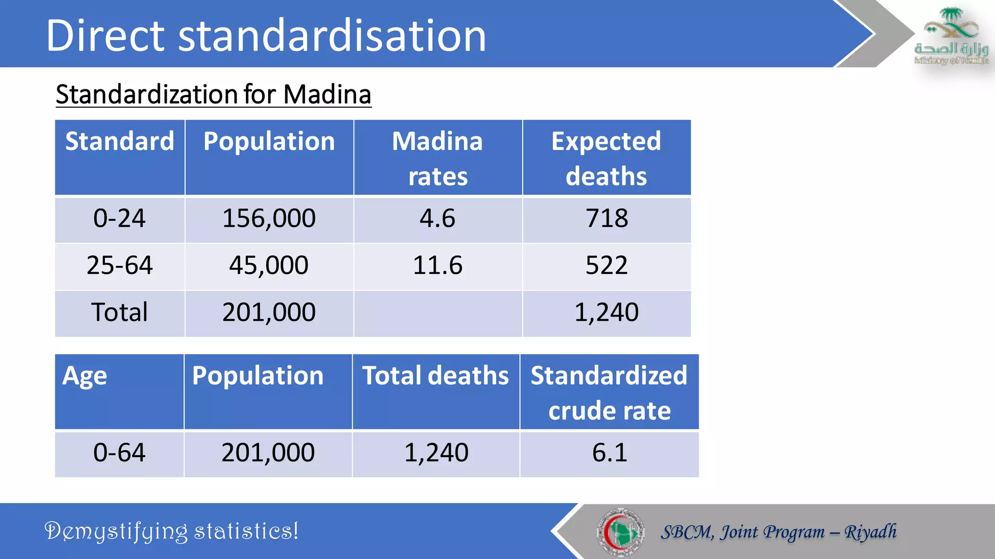 Epidemiology: Standardisation of rates | PDF