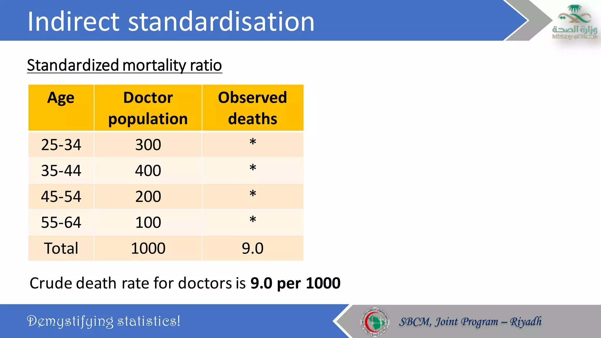 Epidemiology: Standardisation of rates | PDF