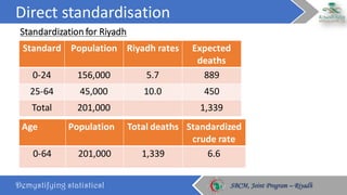 Epidemiology: Standardisation of rates | PDF