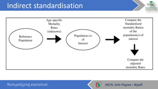 Epidemiology: Standardisation of rates | PDF