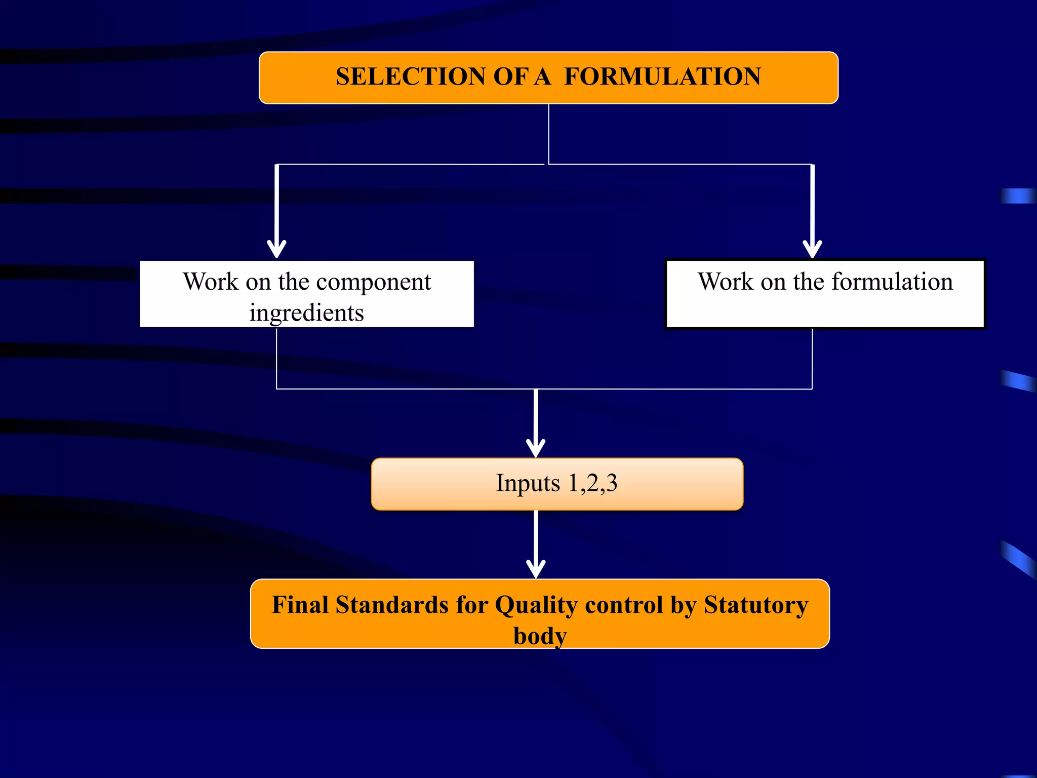 Preparation and Standardisation of Ayurvedic Dosage forms | PPTX